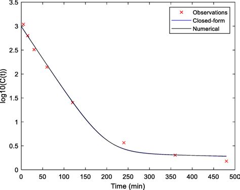 example of the fitting of a two compartment model using the closed form download scientific