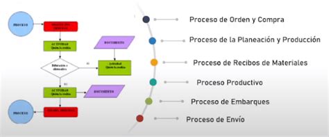 Value Stream Mapping Implementación y Uso Desarrollo Profesional SyS