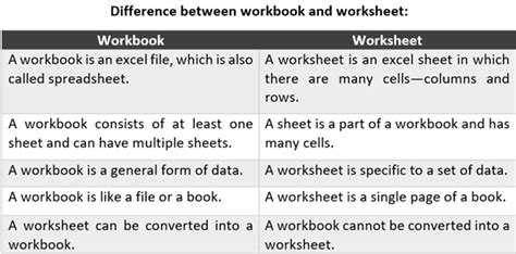 Difference Between Workbook And Worksheet In Excel