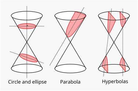 Different Cuts Of A Cone Showing An Ellipse A Circle Hyperbola In