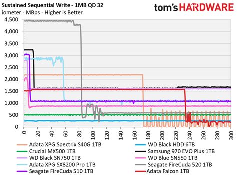 Tb Performance Results Adata Falcon M Nvme Ssd Review Soaring