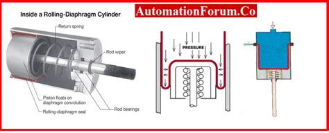 Pneumatic Cylinder Principles Types Application