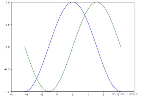 ipython notebook中matplotlib画图 ipython画图 csdn博客