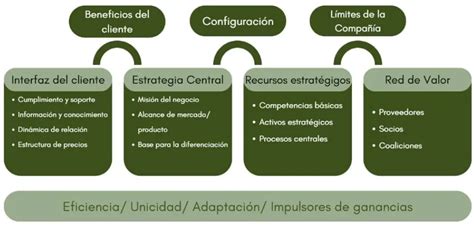 Modelos De Negocio Catalizadores De Las Propuestas De Valor