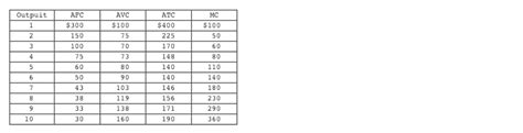Solved The Accompanying Table Shows Cost Data For A Firm Chegg