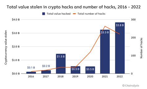 2022 Biggest Year Ever For Crypto Hacking Chainalysis