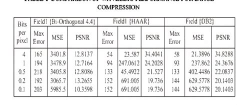 table 1 from design and fpga implementation of modified distributive arithmetic based dwt idwt