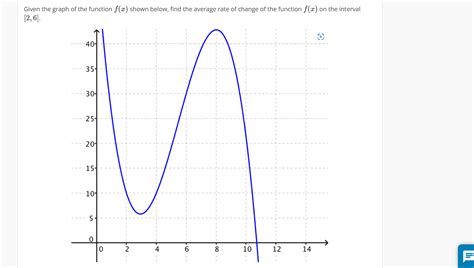solved given the graph of the function f x shown below
