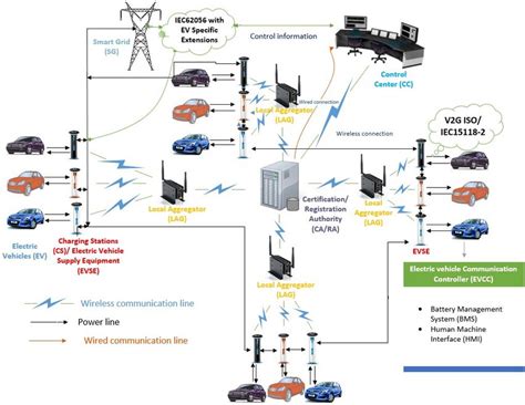 a v2g smart grid system model download scientific diagram