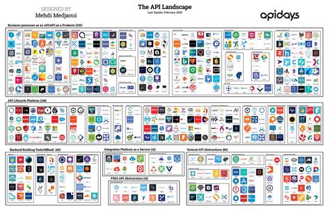 Api Landscape Apidays Global