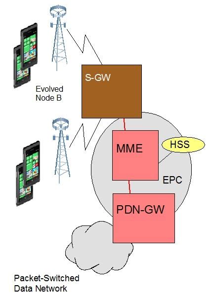 Lte Network Architecture Explained You Infoupdate Org