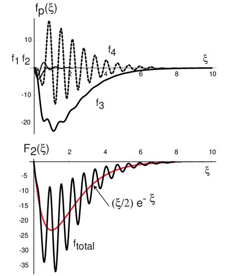momentum dependence of the integrand for evaluation of shape dependent download scientific