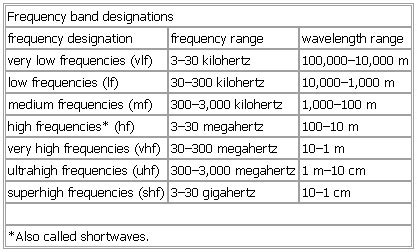 Frequency Band Designations