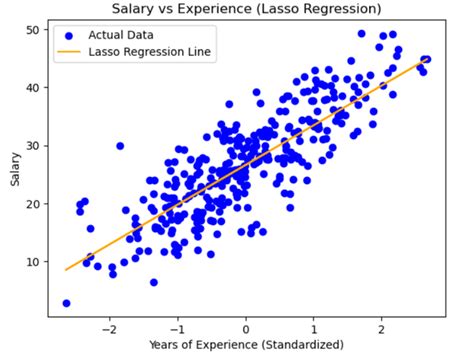 Implementation Of Lasso Regression From Scratch Using Python