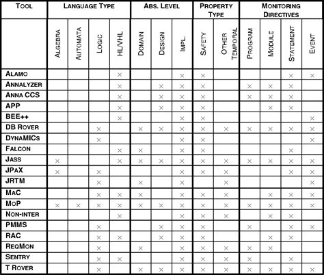 table 1 from a taxonomy and catalog of runtime software fault monitoring tools semantic scholar
