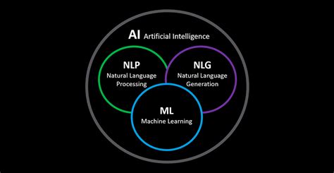 ai machine learning nlp and nlg your basic guide to ai and what it can do by conversica