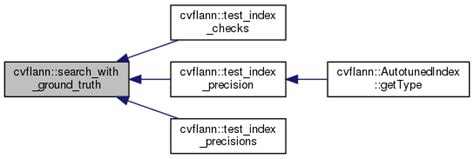 OpenCV Cvflann Namespace Reference