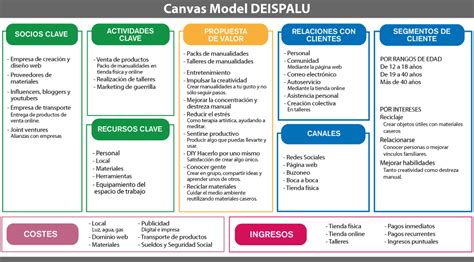 Descubrir 32 Imagen Actividades Clave Modelo Canvas Ejemplo Abzlocal Mx