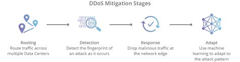 what is ddos mitigation cloudflare