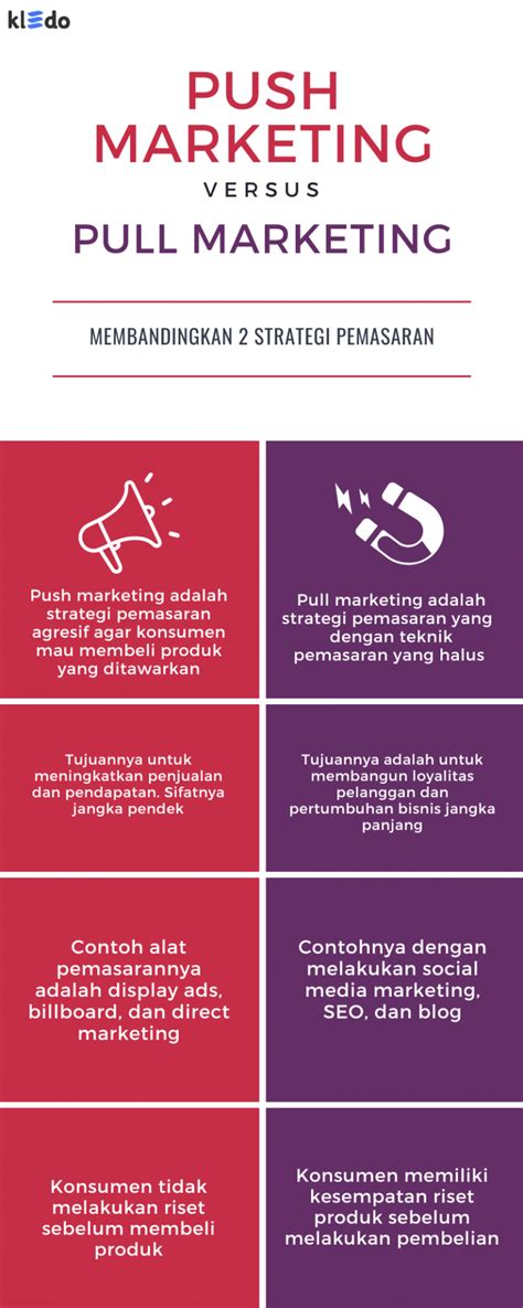 Push Marketing Dan Pull Marketing Bedanya Mana Yang Lebih Baik