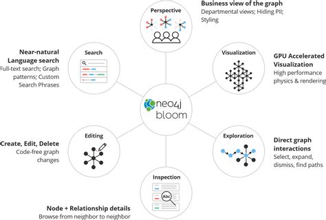 Neo4j Fundamentals