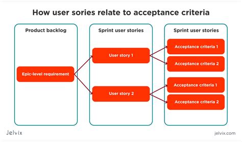 acceptance criteria for user stories