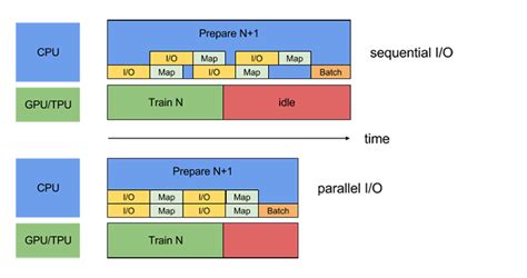 How To Fix Low Volatile GPU Util With Tensorflow GPU And Keras Stack