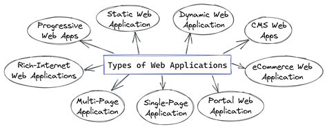 Web Application Development Definition Types Benefits
