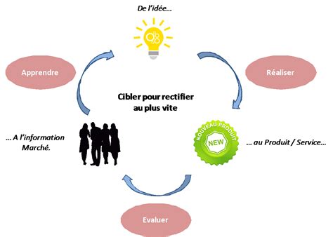 Lean Start Up Et Running Lean SpinPart