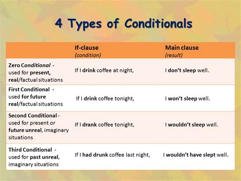 Grammar The Conditionals ALLBRIGHT