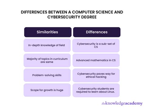 Computer Science Vs Cyber Security A Career Comparison