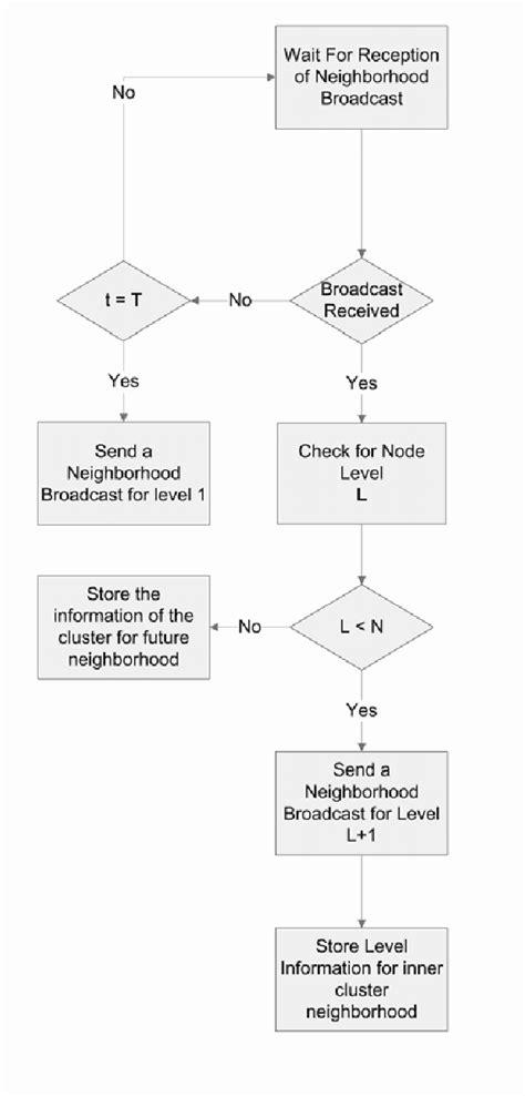 figure 1 from a cluster based topology control algorithm for wireless ad hoc networks semantic