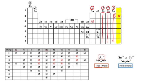 Printable Periodic Table With Ionic Charges Two Birds Home