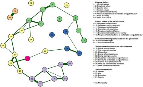 frontiers using a gaussian graphical model to explore relationships between items and