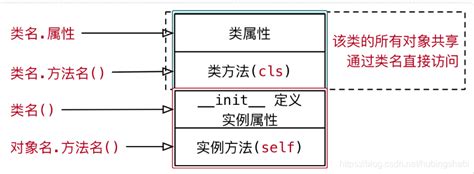 python 实例属性、实例变量与类属性、类变量 变量实例属性是什么 csdn博客