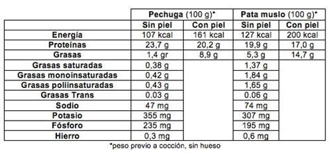 Tabla Nutricional Del Pollo