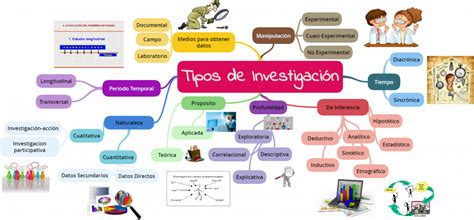 Mapa mental tipos de investigación Tienes que saber ESTO