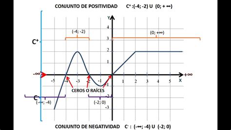 FUNCIONES CONJUNTO DE POSITIVIDAD NEGATIVIDAD Y CEROS YouTube