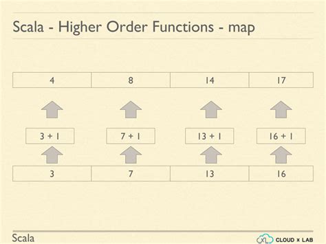 a simple tutorial on scala part 2 cloudxlab blog