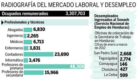 EL DESEMPLEO EN HONDURAS Para Nosotros Que Es El Desempleo