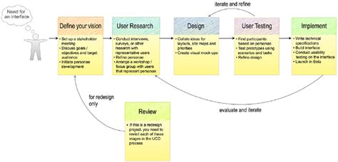 an overview of the user centred design process user centred design download scientific diagram