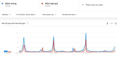 Tết Nguyên đán cận kề người Việt search gì trên Google