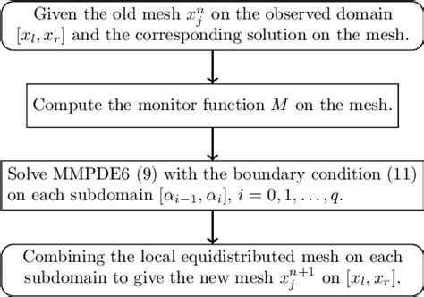 figure 1 from numerical investigations of traveling singular sources problems via moving mesh