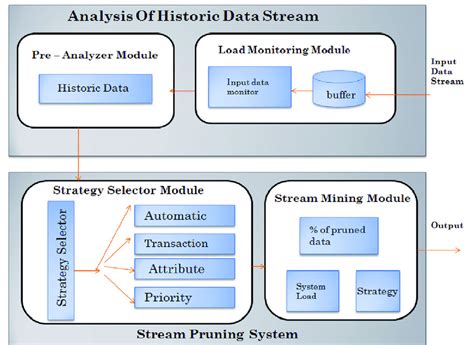 architecture of load shedding system for data stream mining download scientific diagram