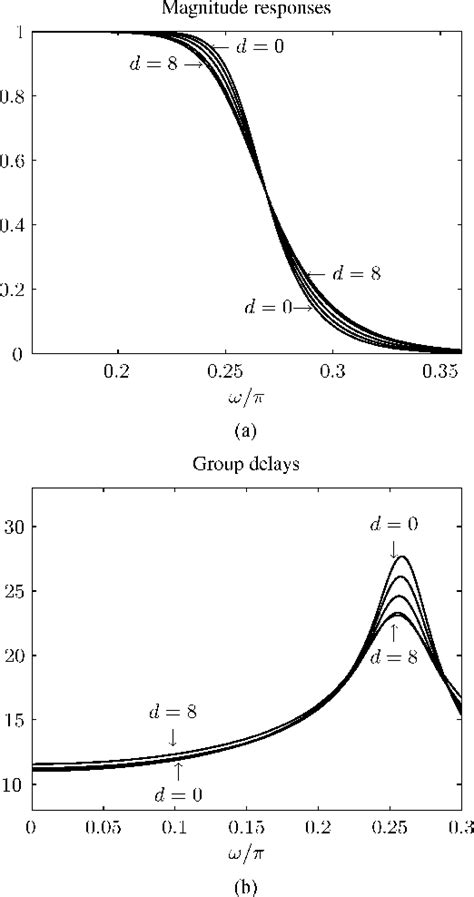 figure 10 from a new method for the design of iir filters with flat magnitude response