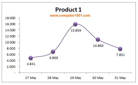 Cara Membuat Diagram Garis Excel Line Chart