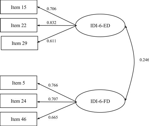 development and validation of a six item version of the interpersonal dependency inventory