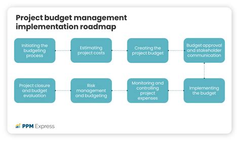 Project Budget Management A Guide In 8 Easy Steps