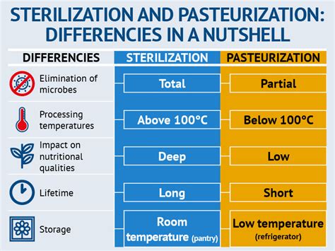Differences Between Pasteurization And Sterilization Tecnosoft
