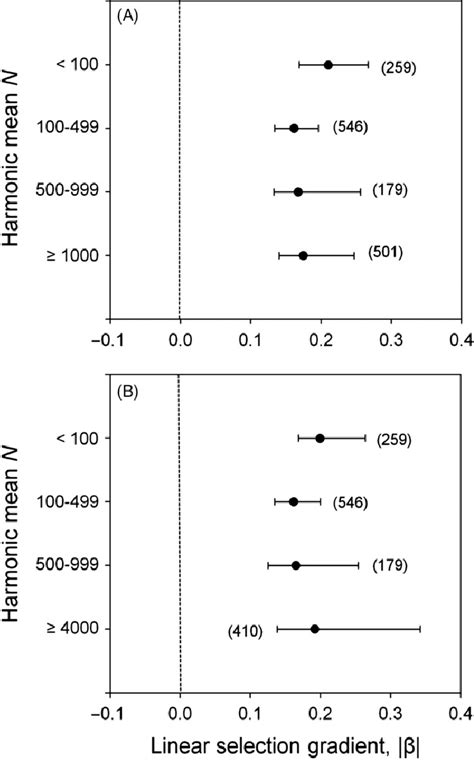 posterior modes of the weighted magnitude of linear selection gradients download scientific